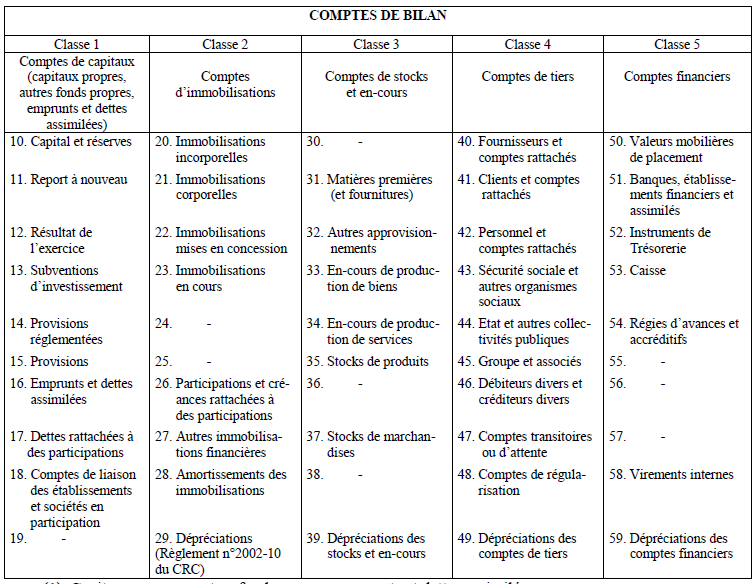 Plan comptable général